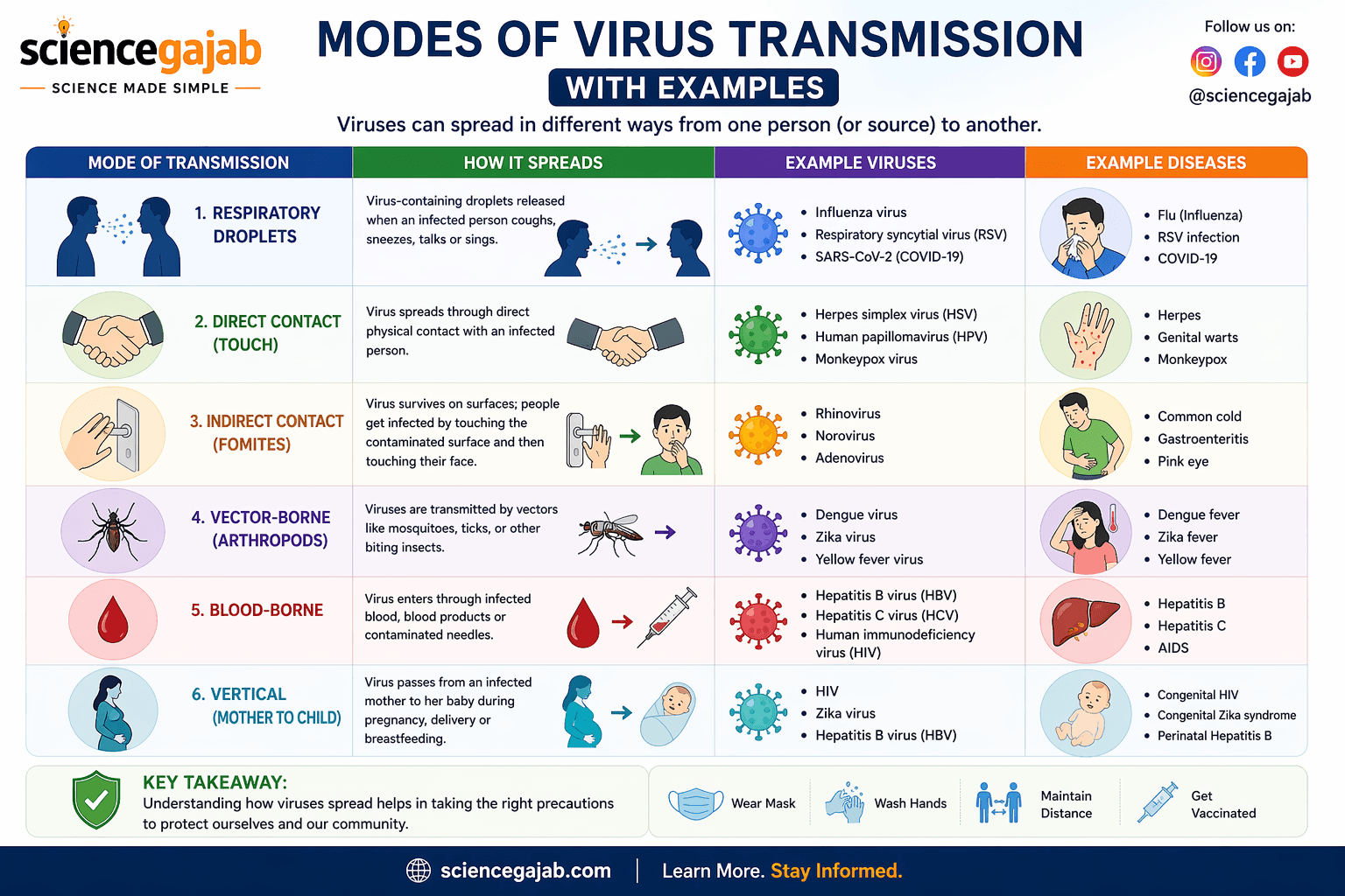 Modes of Virus Transmission with Examples (Airborne, Vector, Contact ...